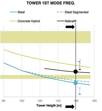 WTG dynamics in soft & stiff towers beyond 160m hub height – Nabrawind
