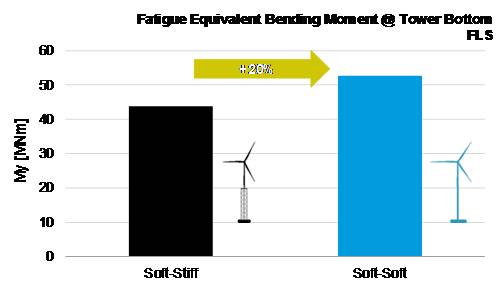 WTG dynamics in soft & stiff towers beyond 160m hub height – Nabrawind