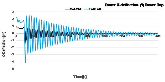 WTG dynamics in soft & stiff towers beyond 160m hub height – Nabrawind
