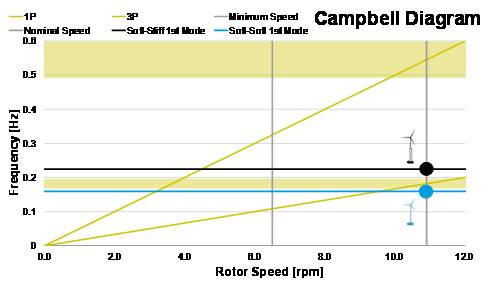 WTG dynamics in soft & stiff towers beyond 160m hub height – Nabrawind